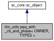 TLM-2.0: tlm_utils::peq_with_cb_and_phase Class Template Reference